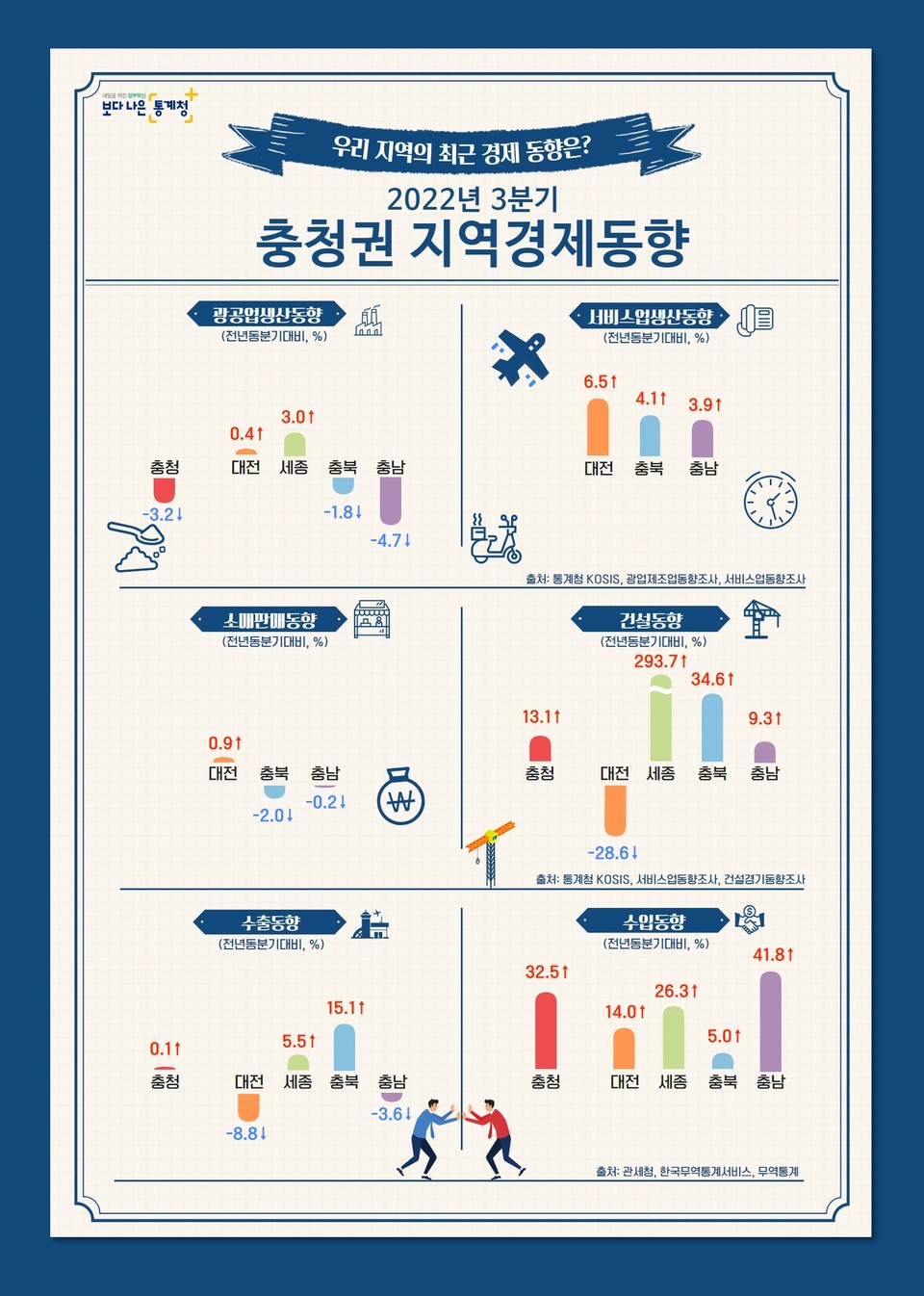 수출엔진 식으니… 3분기 충청권 제조업 약세