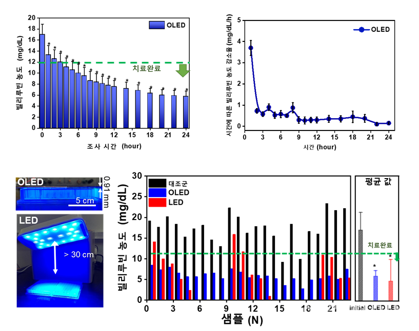 KAIST, 옷 OLED 소아 황달 치료 플랫폼 개발