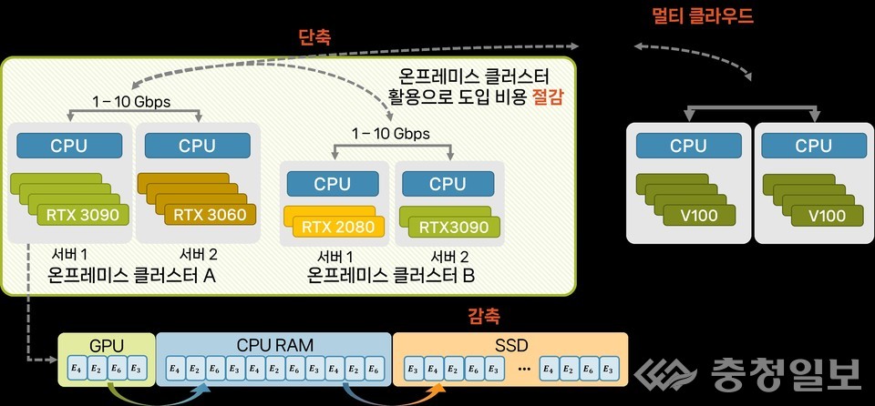 KAIST, 일반 GPU 활용 AI 학습 속도 수백 배 향상