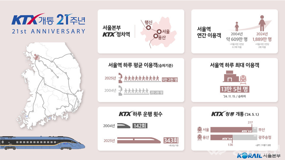 KTX 21주년, 서울발 전국 여행길 넓힌다…교외선 복귀·청룡 개통까지