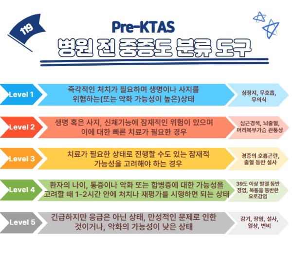 예산소방서, 응급환자 중증도 분류체계(Pre-KTAS) 홍보